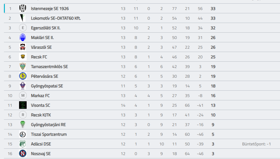 Heves vámegyei III. osztály: magukra találnak-e az átányiak az ...